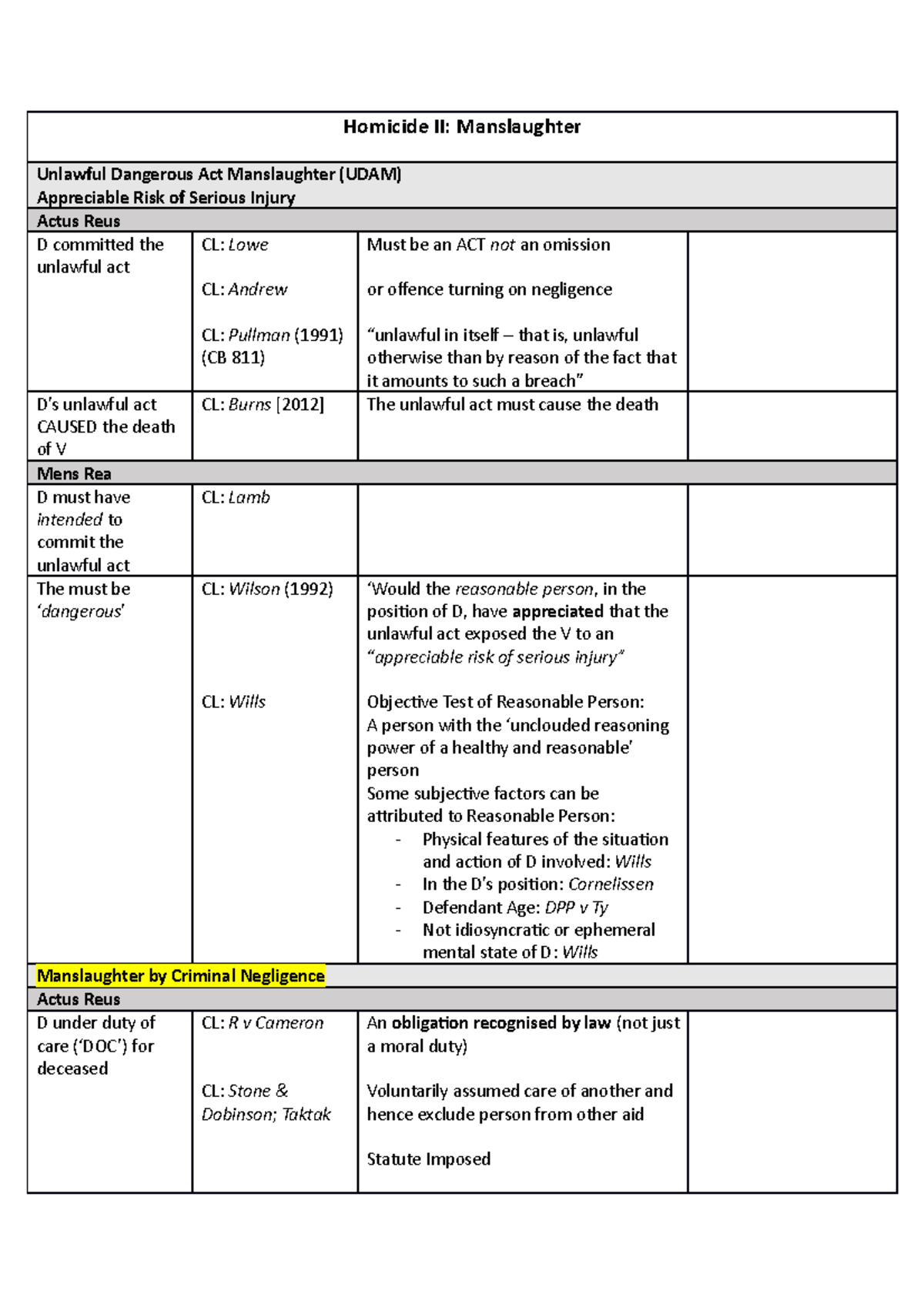 Homicide II - Manslaughter Cheat Sheet - Homicide II: Manslaughter ...