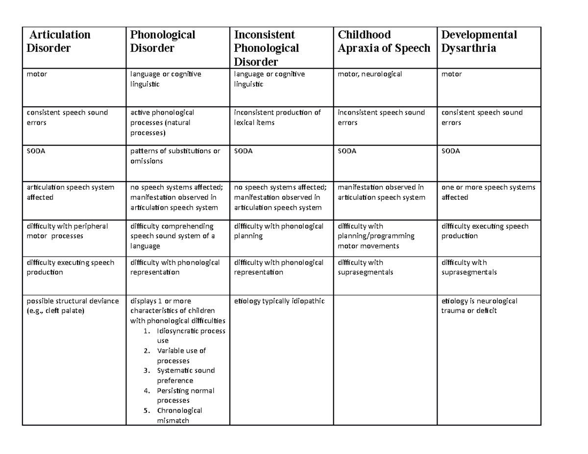 Differentiating SSD Characteristics 2 - Articulation Disorder ...