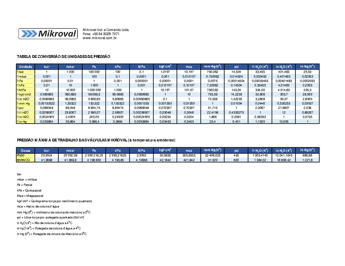 Tabela de Conversão de Unidades de Pressão - Mikroval Ind. e Comércio ...