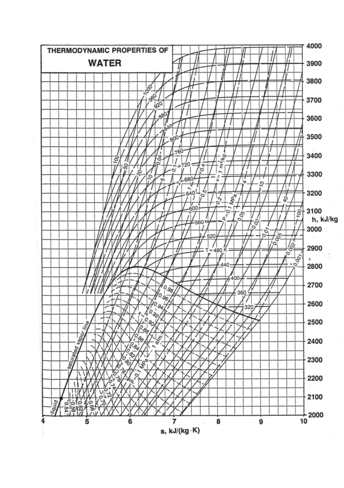 Diagramma di Mollier e Tabelle vapore (aggiuntive) - T p h s v h s v Proprietà termodinamiche ...