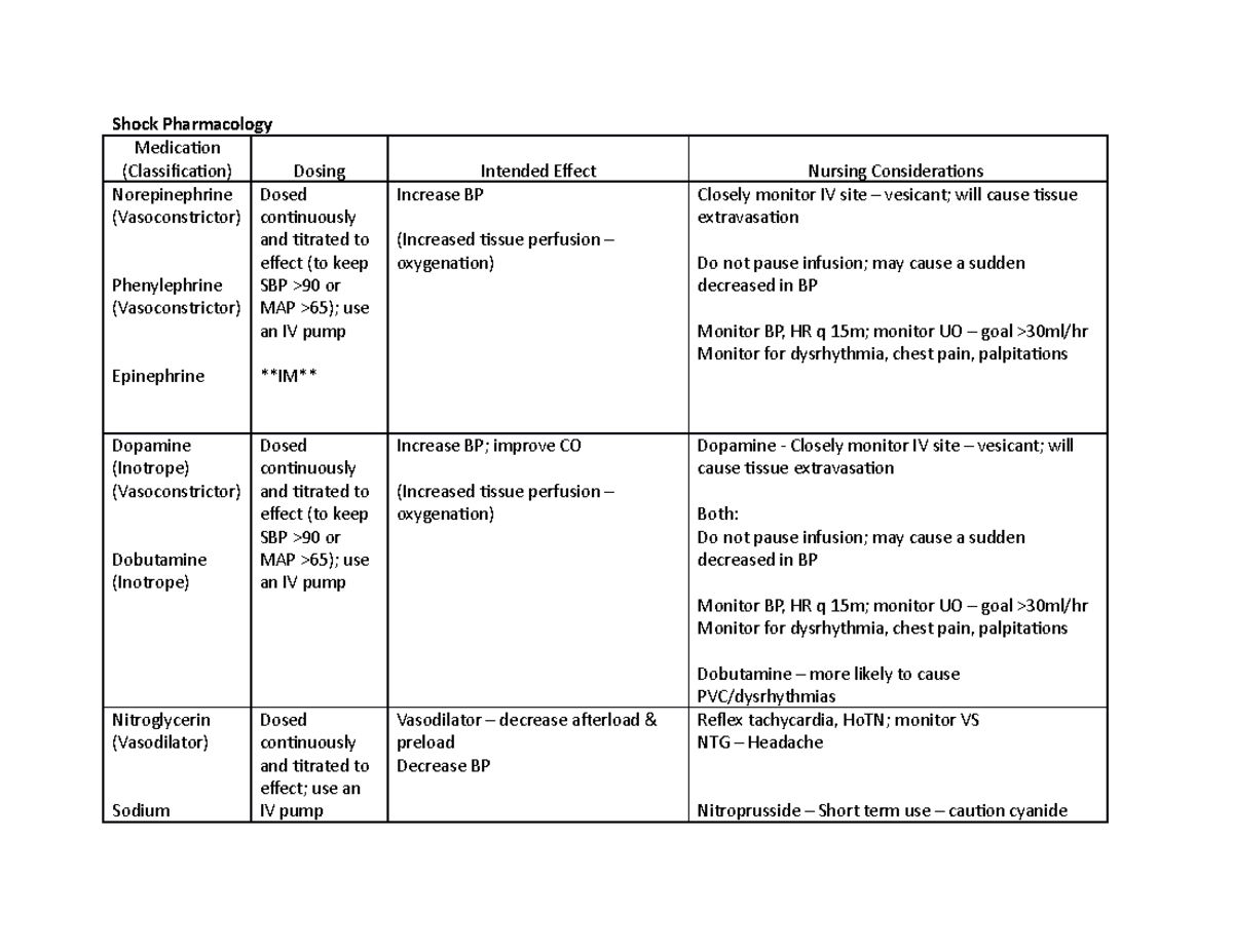 Shock Pharmacology Grid Filled in - Shock Pharmacology Medication ...