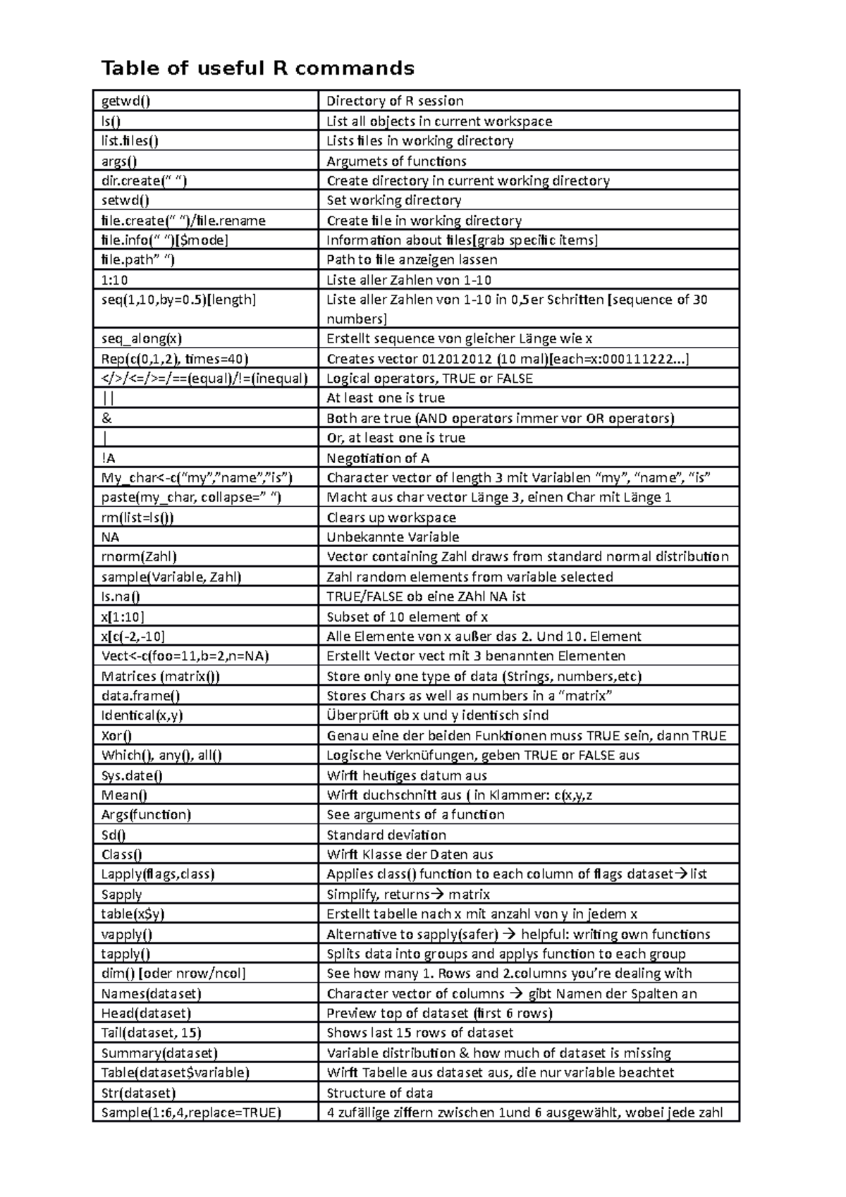 Table of useful R commands - Und 10. Element Erstellt Vector vect mit 3 benannten Elementen ...