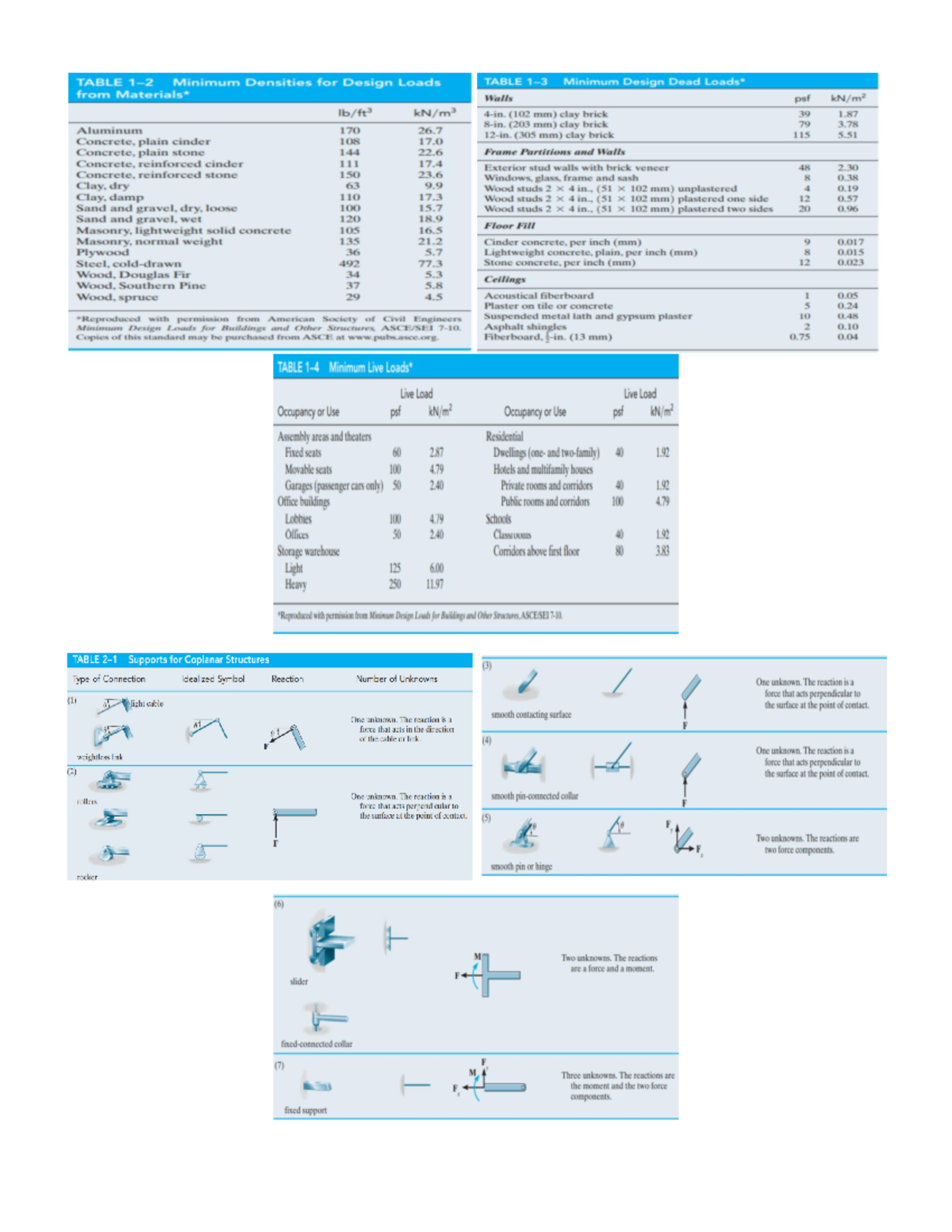 St-table - Structural Theory Table - TABLE Minimum Densities for Design ...