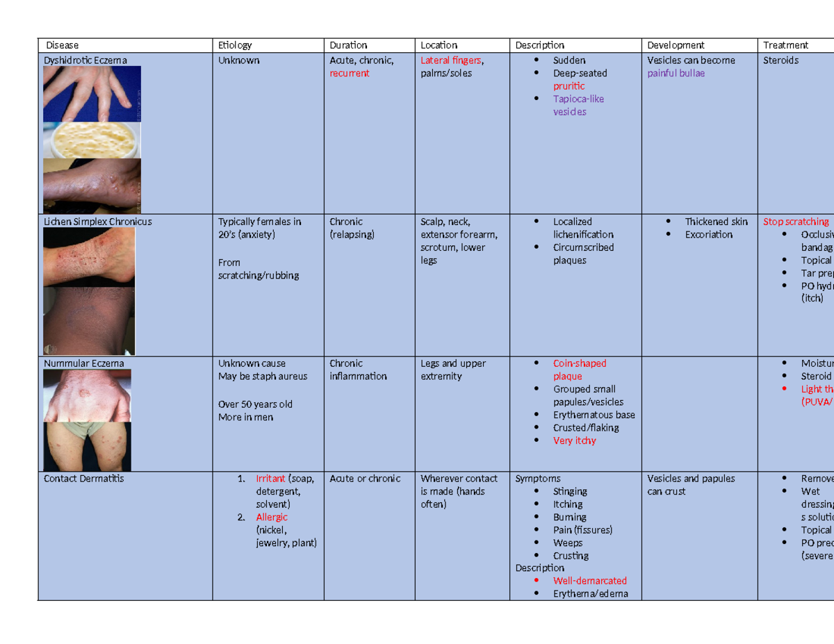Derm Charts - Summary System Physiology - Disease Etiology Duration ...