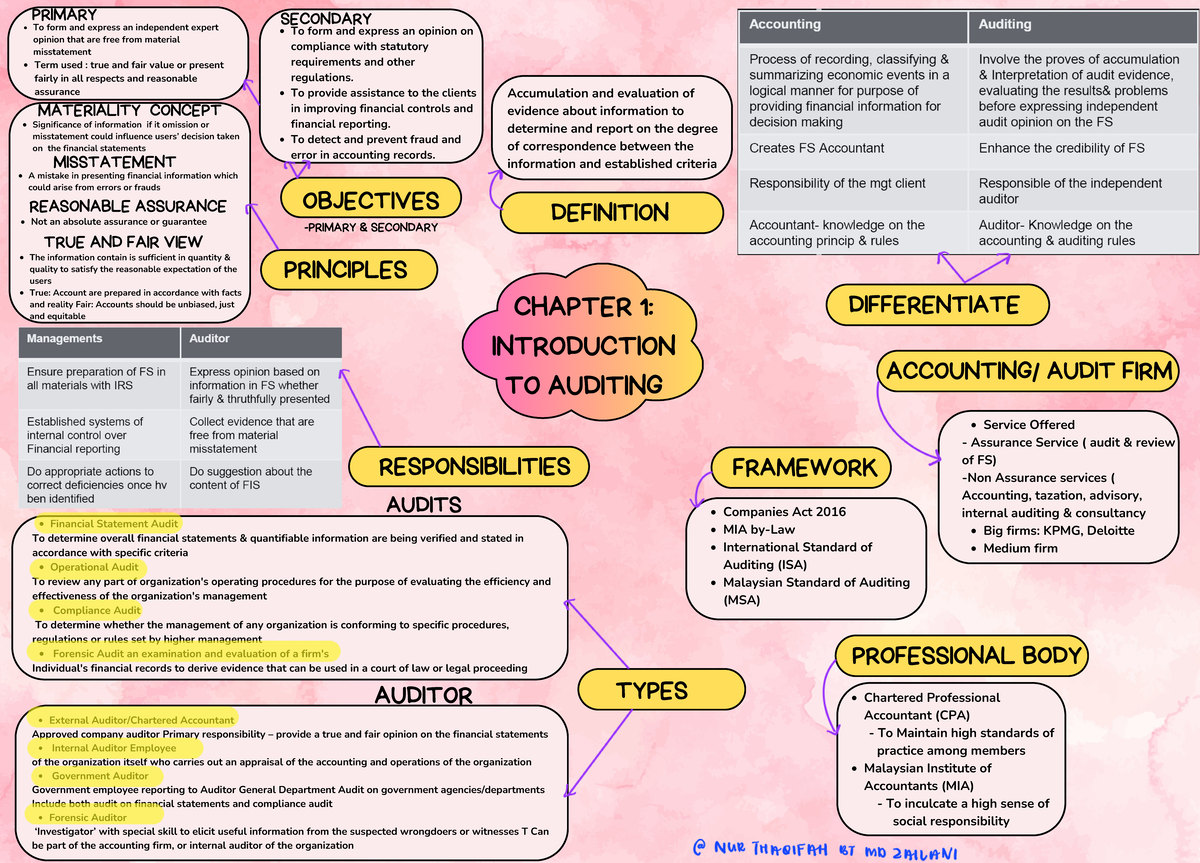 MIND MAP AUD589 Chapter 1&2 - OBJECTIVES -PRIMARY & SECONDARY ...
