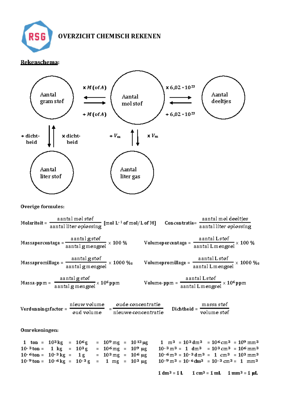 Schema Chemisch Rekenen - OVERZICHT CHEMISCH REKENEN Rekenschema: Overige formules: Molariteit ...