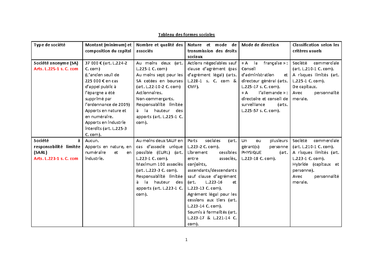 Tableau des formes sociales - DAFF S1 - Tableau des formes sociales ...