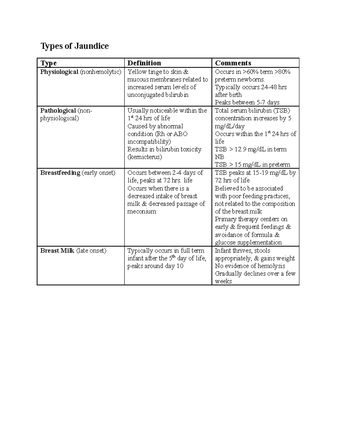 329 - Types of Jaundice - Types of Jaundice Type Definition Comments ...