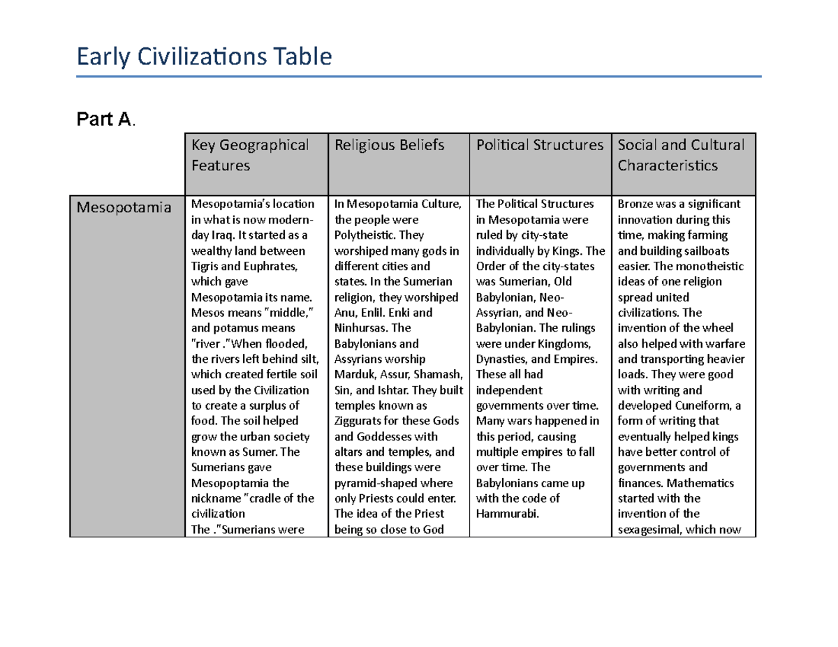Early Civilization Table (3) - Part A. Key Geographical Features ...