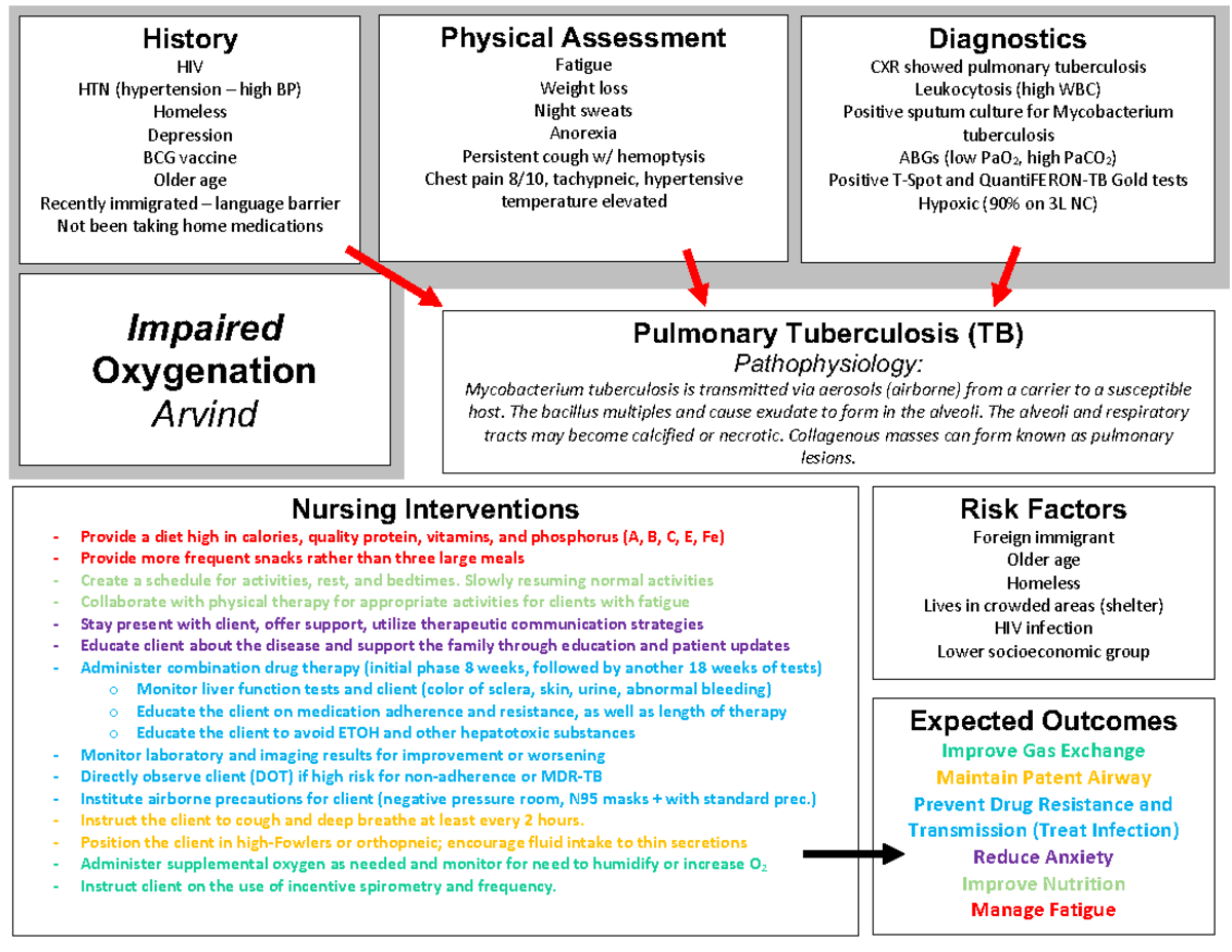 TB Concept Map - UALR Nursing: Adult 1 (NURS 1310) Acute Care ...