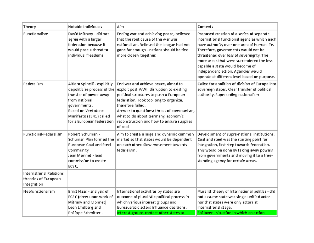 Integration theories SMEI - Theory Notable Individuals Aim Contents ...