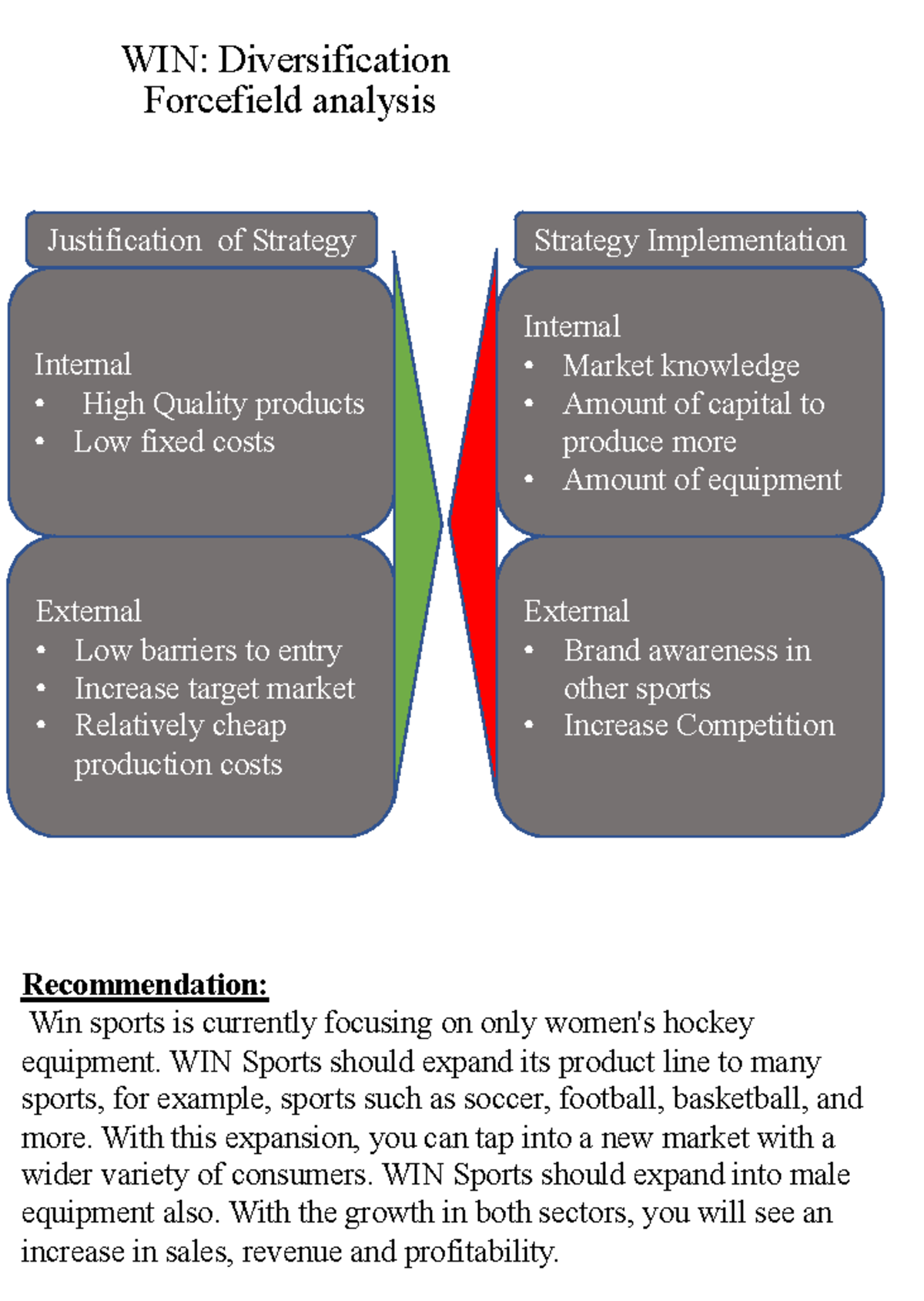WIN Sports - WIN: Diversification Forcefield analysis Internal High ...