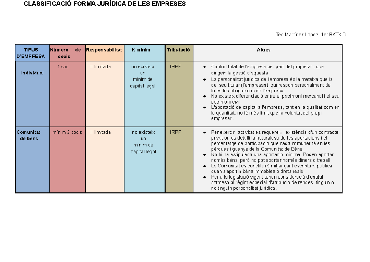 Taula tipus de forma jurídica EO TEO - Teo Martínez López, 1er BATX D ...
