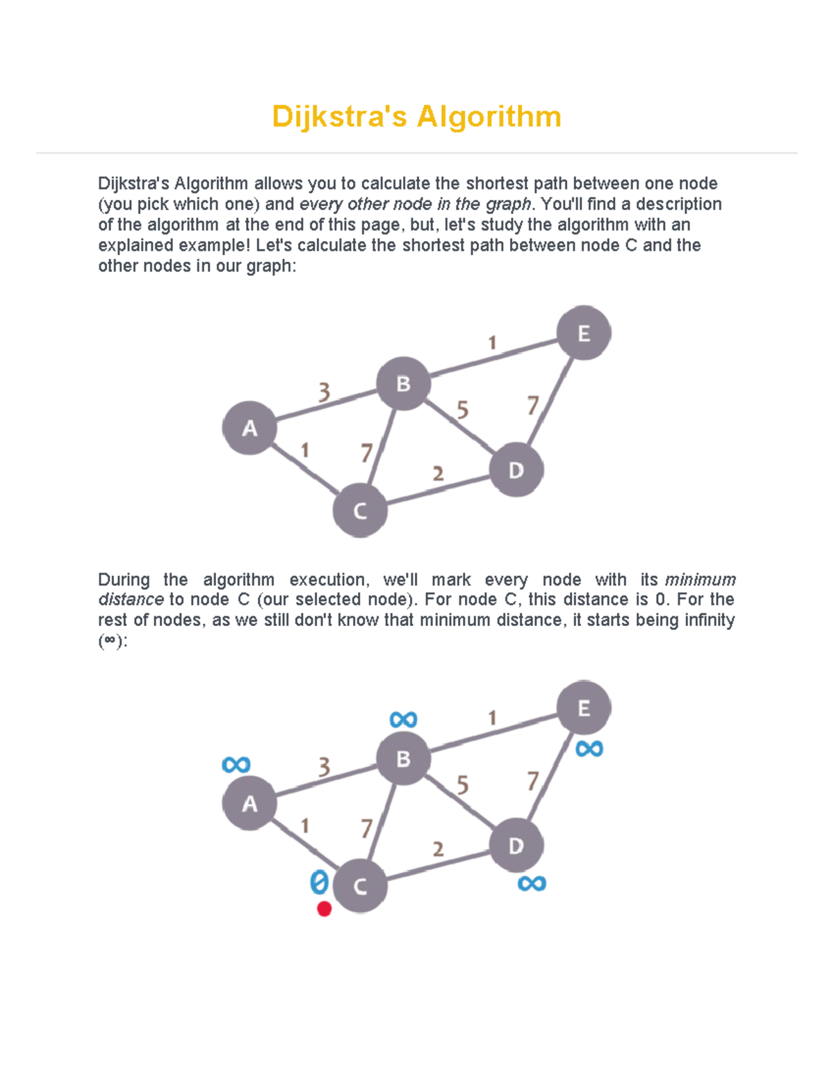 Dijikstra's - You'll find a description of the algorithm at the end of this page, but, let's ...