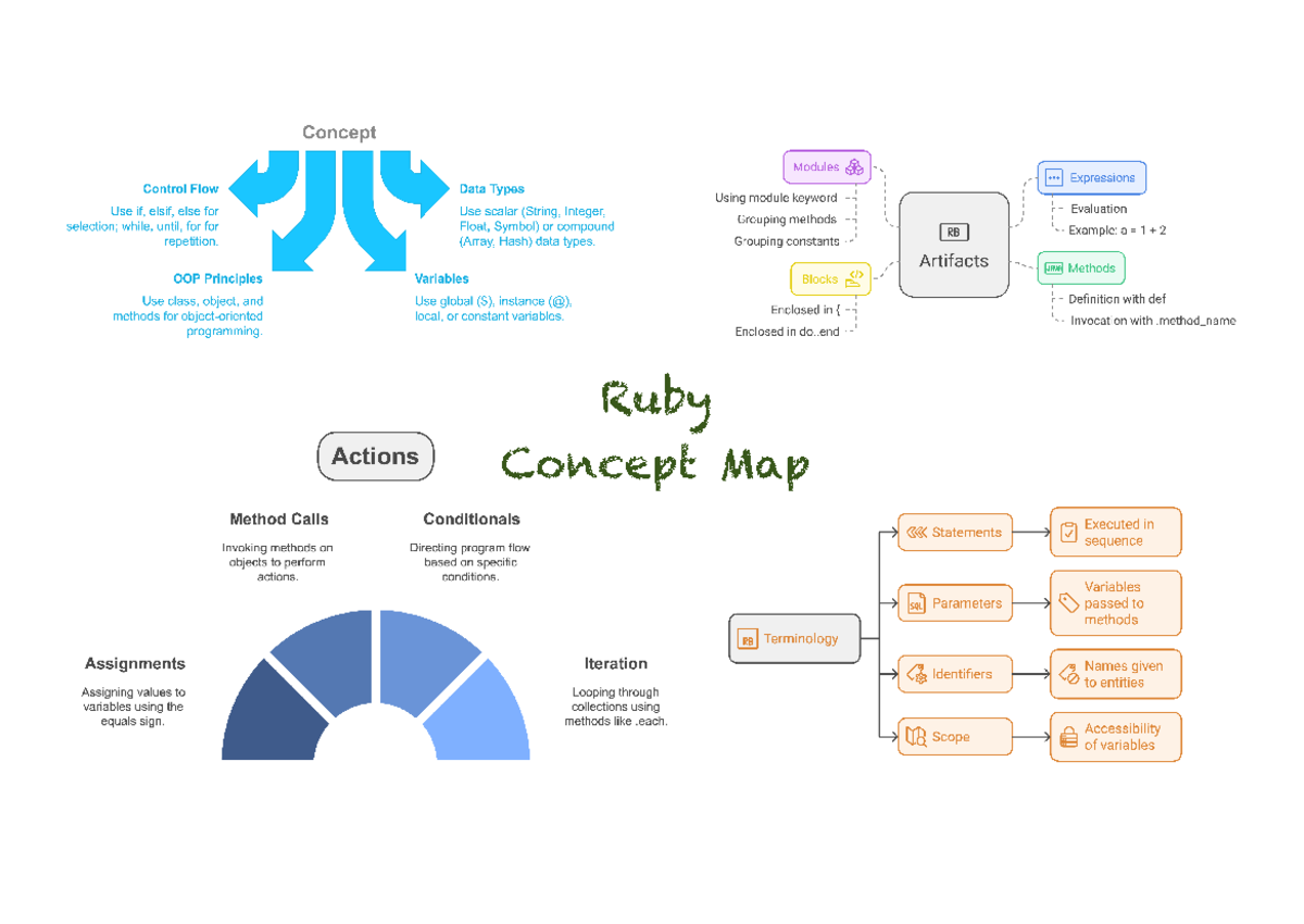 Ruby concept map - Concept Modules Expressions Control Flow Data Types Using module keyword Use ...