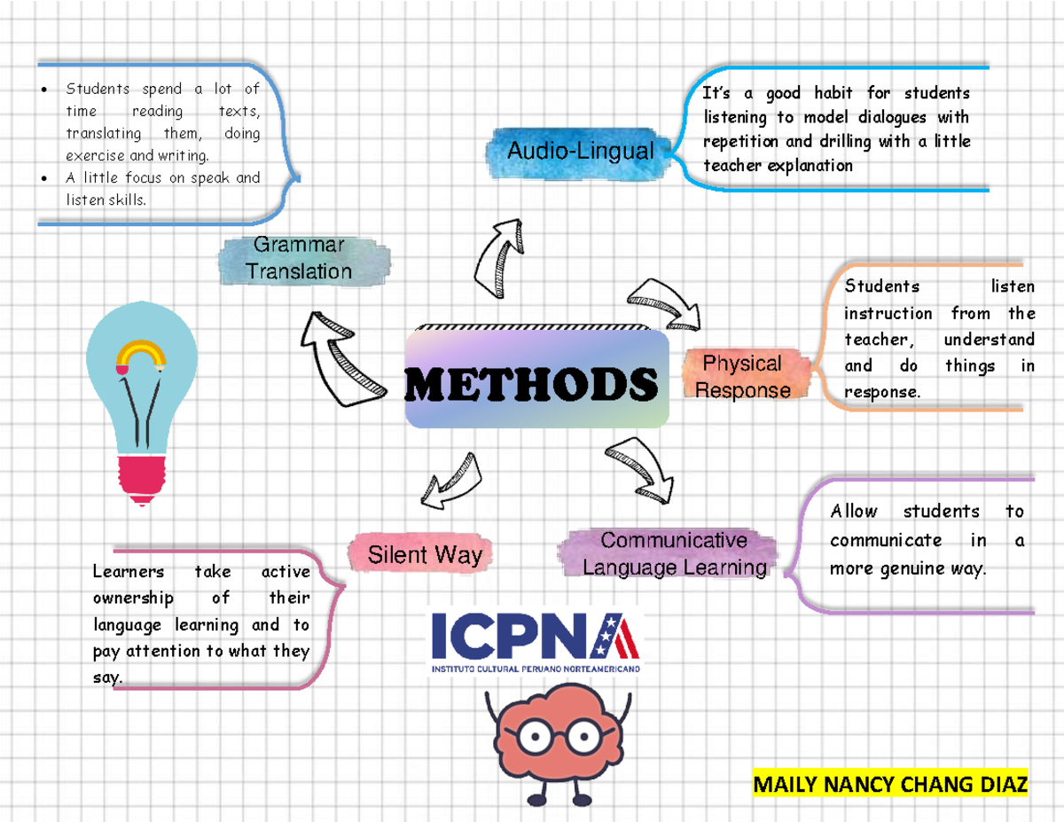 Mind Map Methods MET 01 - Mind Map MET 01 - It’s a good habit for ...