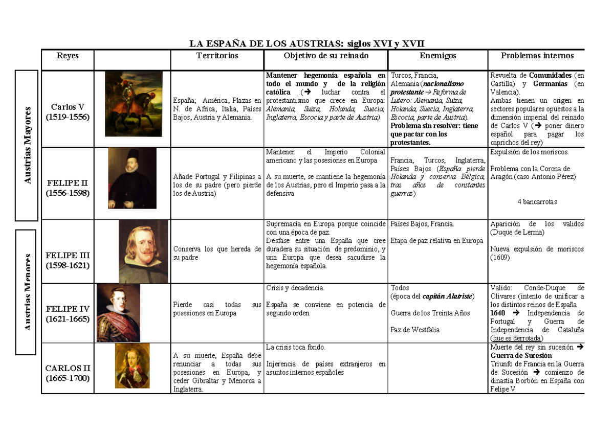 Esquema reinados de los Austrias - LA ESPAÑA DE LOS AUSTRIAS: siglos XVI y XVII Reyes ...