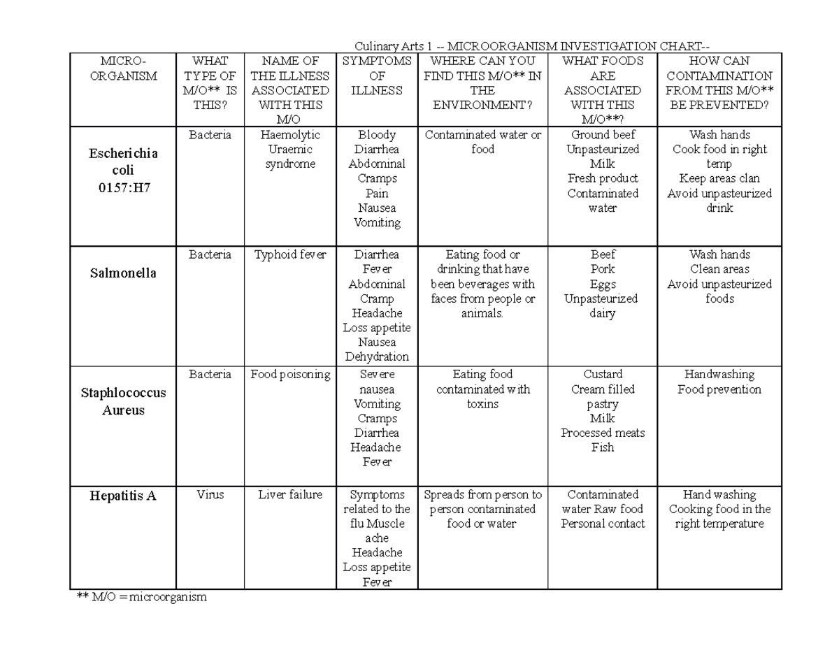 Microorganism Chart - Culinary Arts 1 - MICROORGANISM INVESTIGATION ...