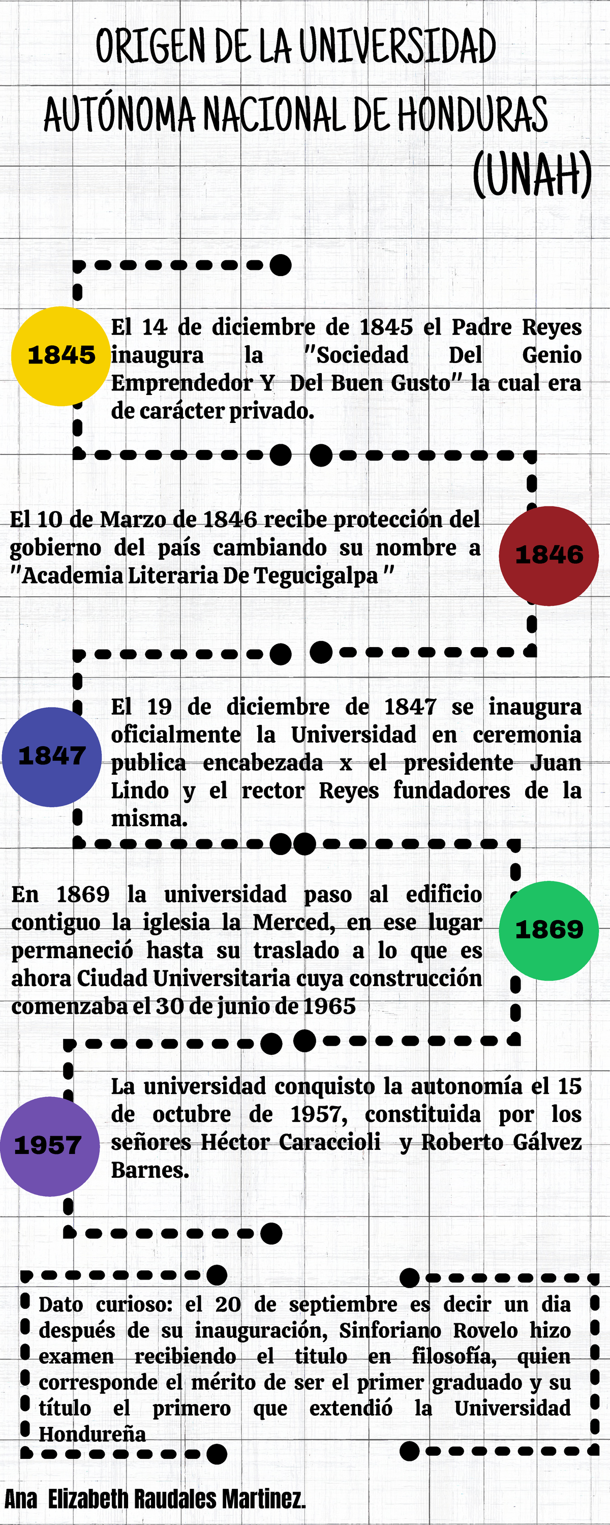 Linea de Tiempo - Ba. - 1845 ORIGEN DE LA UNIVERSIDAD AUTÓNOMA NACIONAL ...