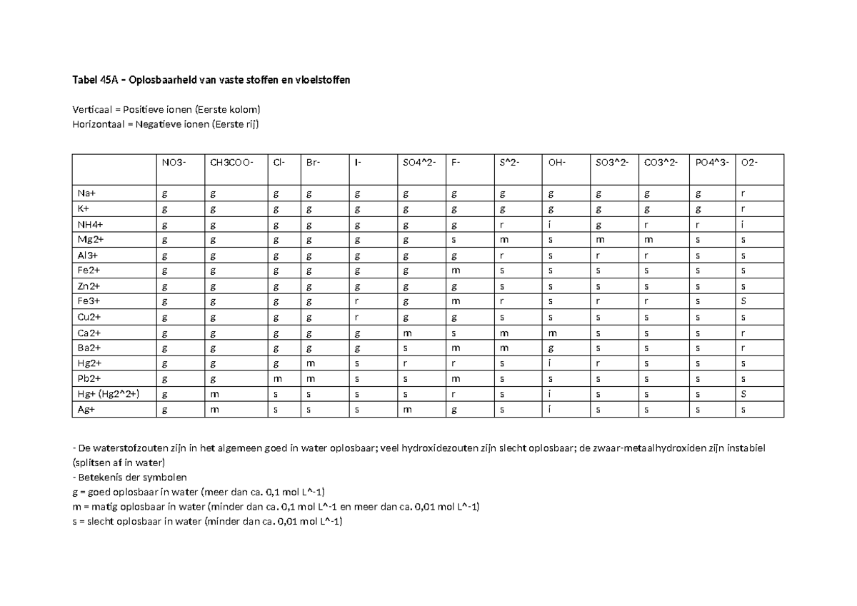 Binas Tabel 45A Oplosbaarheid van vaste stoffen en vloeistoffen - Tabel ...
