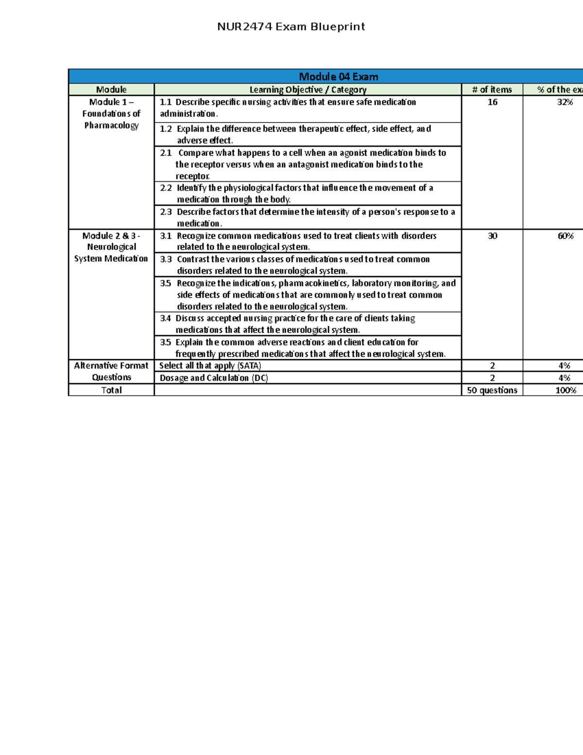 NUR2474 Exam Blueprint Winter 23 - Module 04 Exam Module Learning ...