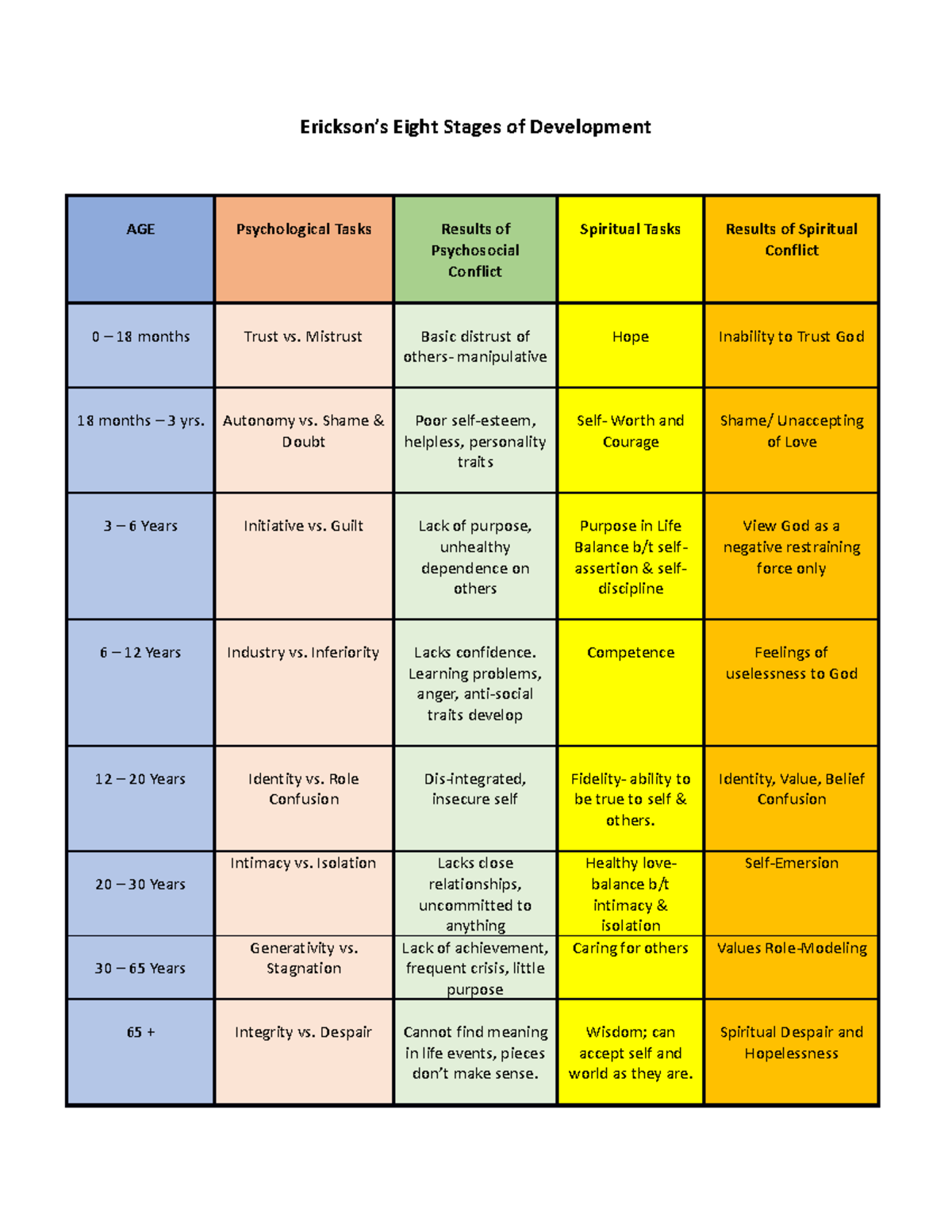 Erickson's eight stages of development - Erickson’s Eight Stages of ...