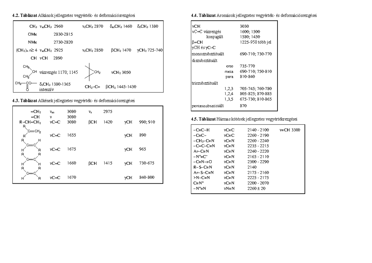 IR-tablazatok - Táblázat Alkánok jellegzetes vegyérték- és ...