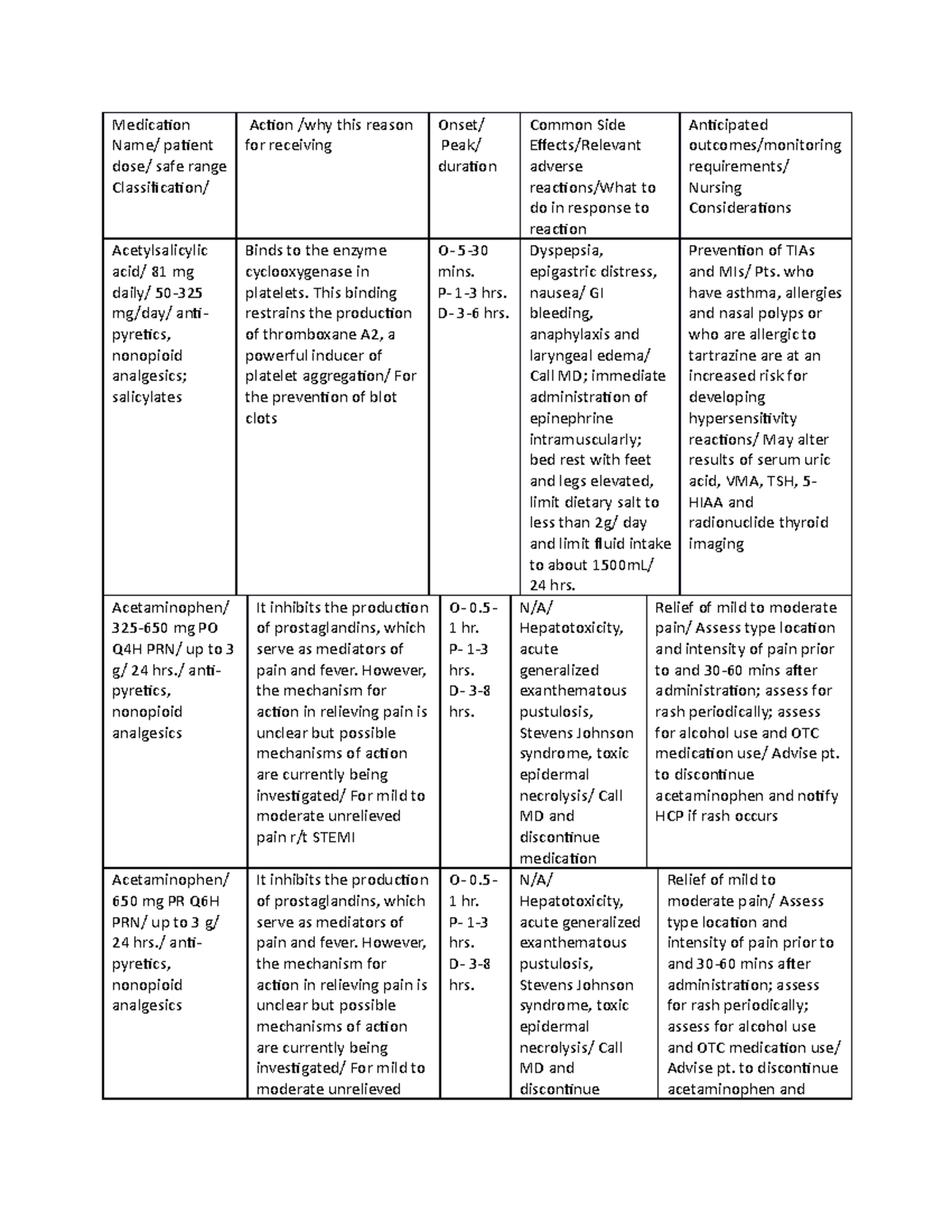 Medication Library - Medication Name/ patient dose/ safe range ...