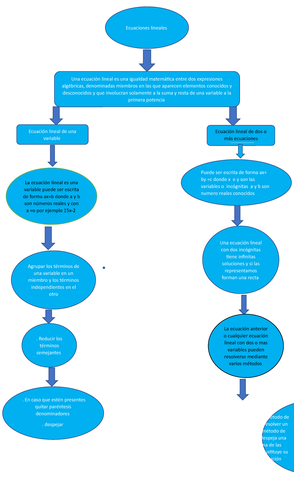 Mapa conceptual trabajo en siguientes trabajos - Ecuación lineal de dos ...