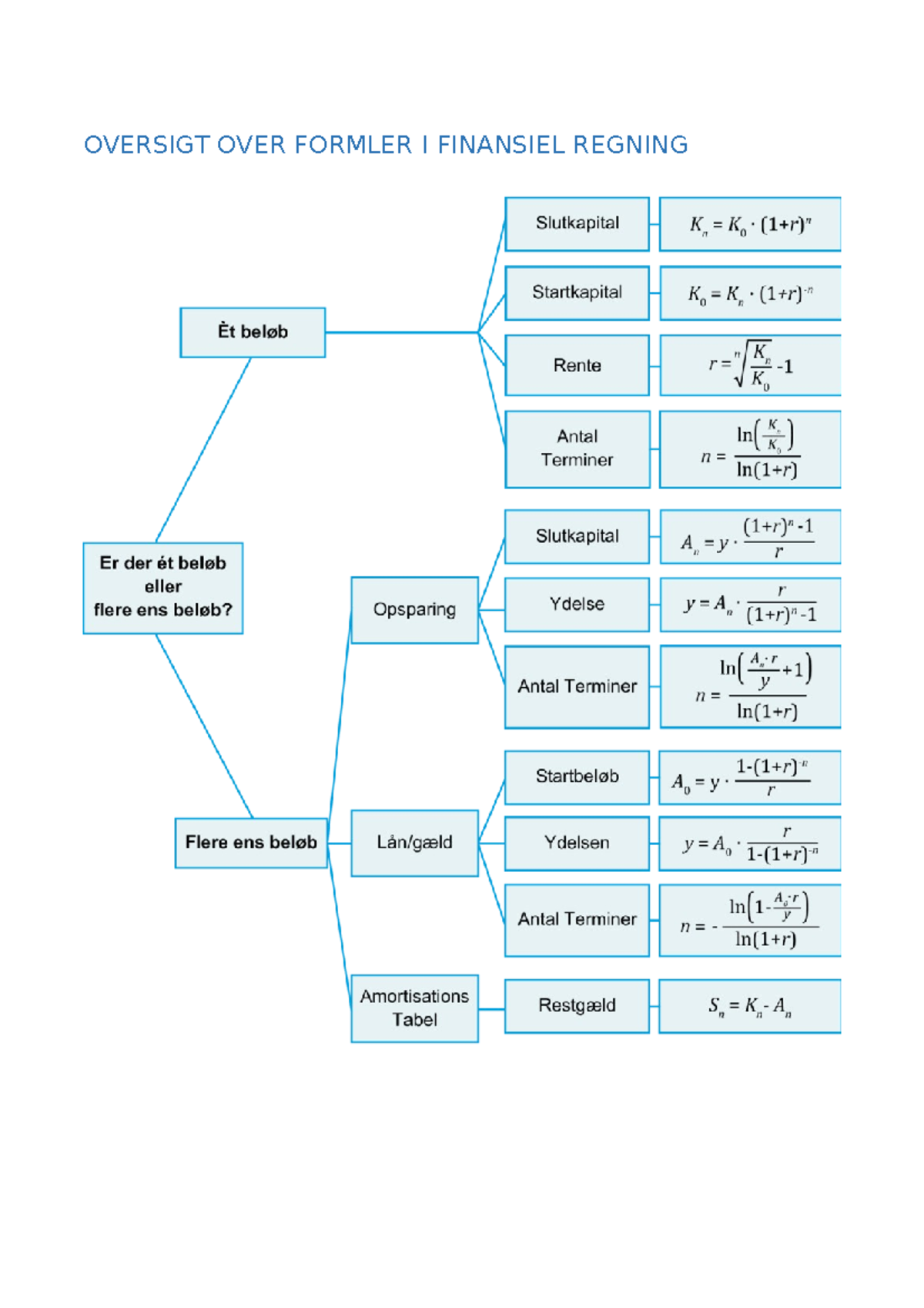 Oversigt OVER Formler I Finansiel Regning - OVERSIGT OVER FORMLER I ...