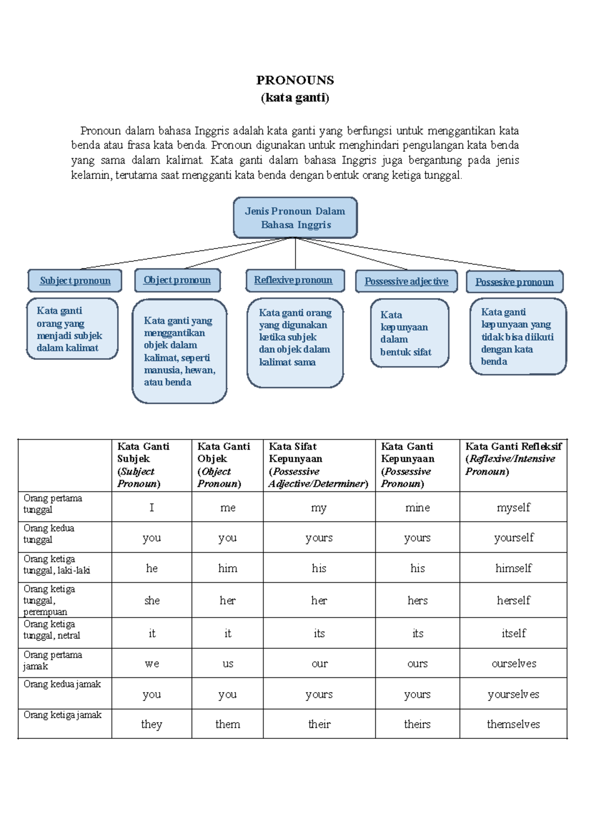 Pronouns - PRONOUNS (kata ganti) Pronoun dalam bahasa Inggris adalah kata ganti yang berfungsi ...
