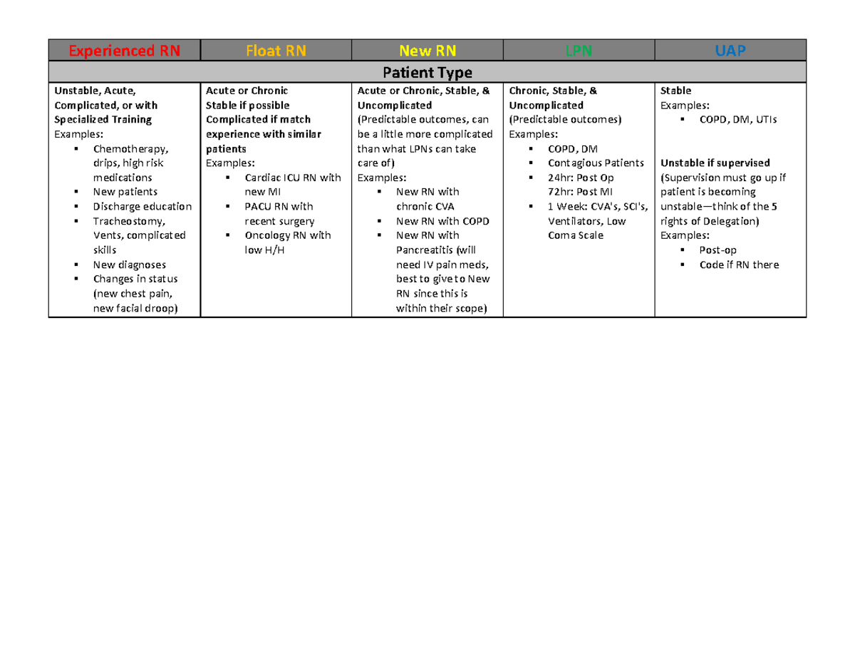 Delegation & Assignment Table - Experienced RN Float RN New RN LPN UAP ...