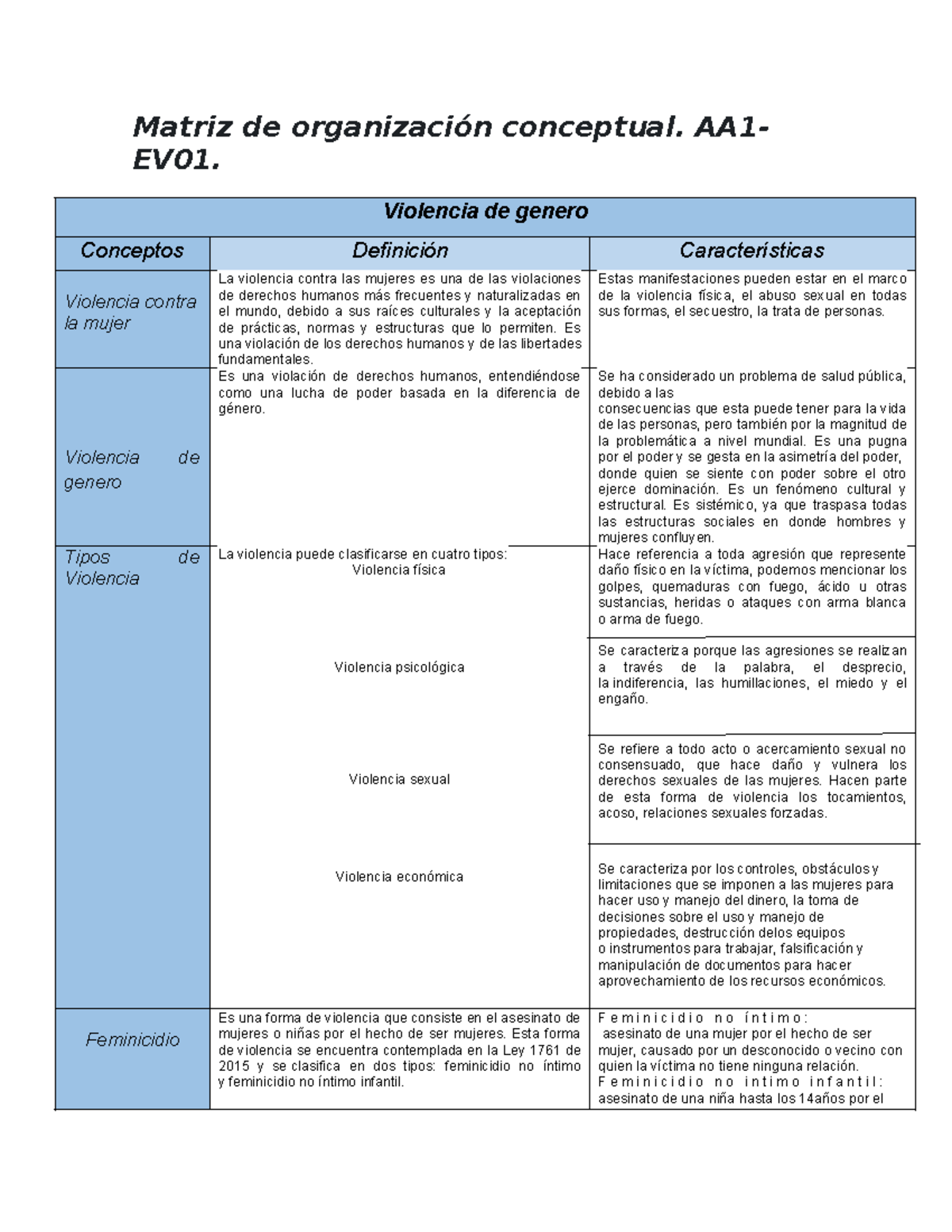 Violencia de genero - Matriz de organización conceptual. AA1- EV01 ...