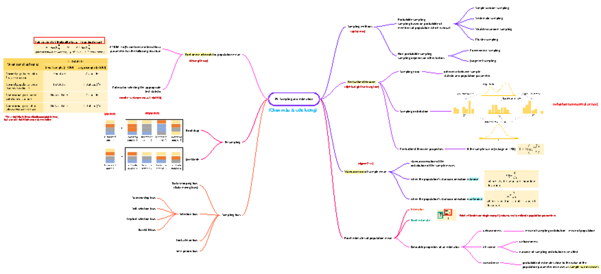 Mindmap Quant - M5 - CFA - R5: Sampling and estimation Sampling methods Central limit theorem ...