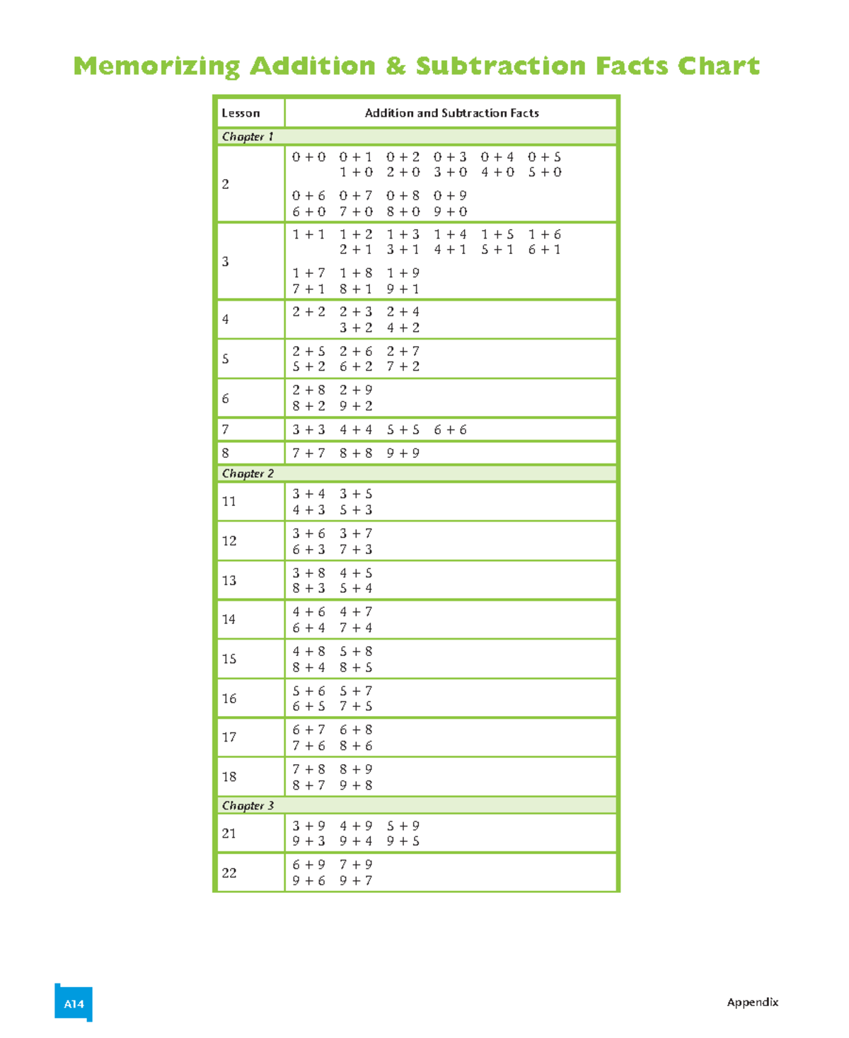 Memorizing Addition Subtraction Facts - A14 Appendix Memorizing ...