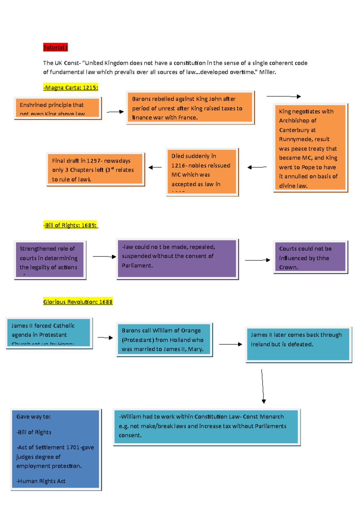 Tutorial I - History of the constitution - Tutorial I The UK Const ...
