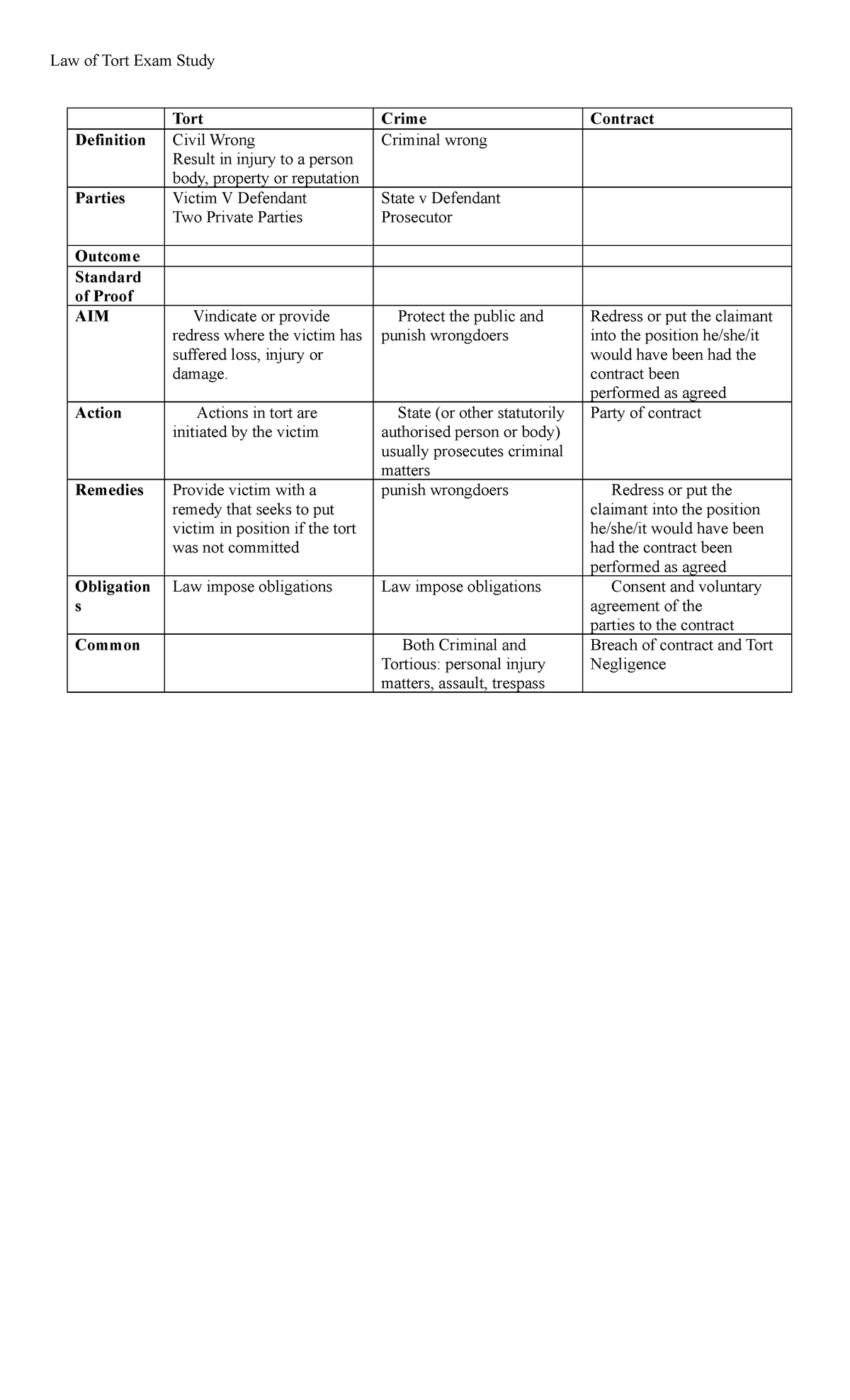 Law of Tort Exam Study - Tort 1 - Law of Tort Exam Study Tort Crime ...
