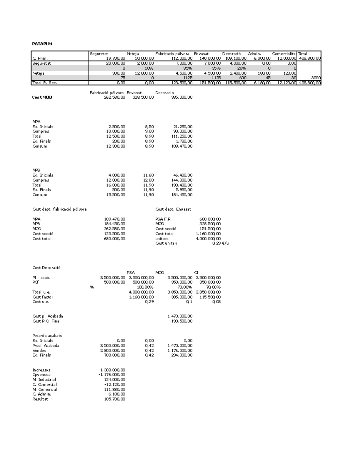4. Patapum solució - Ejercicio contabilidad analítica para examen ...