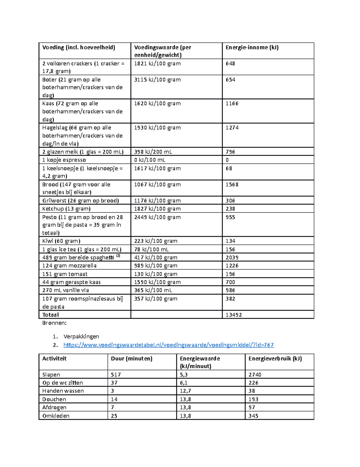 Practicum 4 - Voeding (incl. hoeveelheid) Voedingswaarde (per eenheid ...
