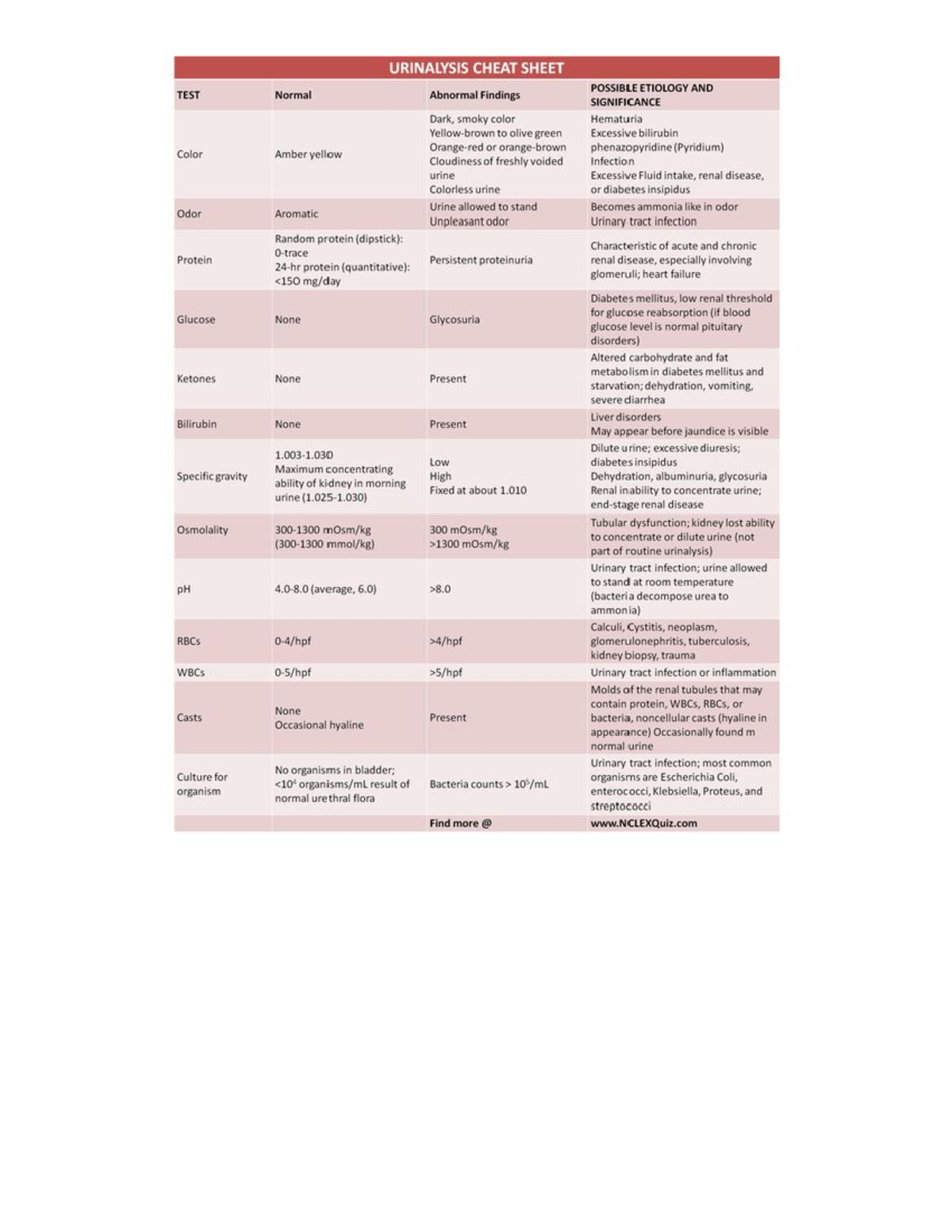 Urinalysis interpretation cheatsheet 2023-10-03 11 33 01 - NURS50 - Studocu