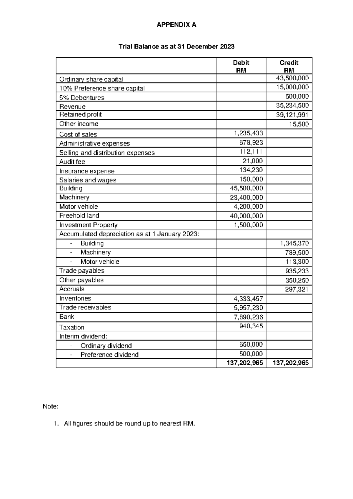 2. Appendix A Trial Balance Group Project OCT 2023 - FEB 2024 ...