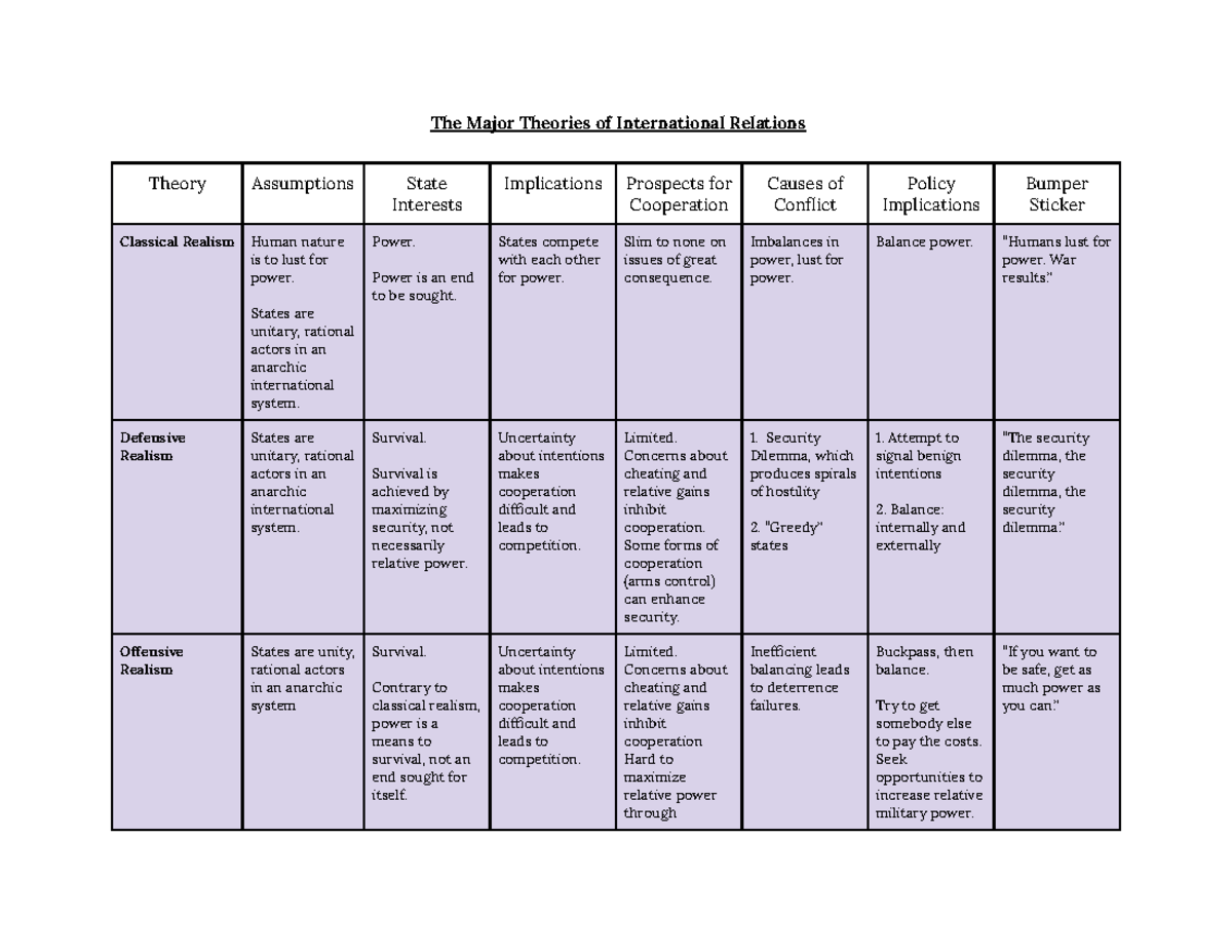 The Major Theories of IR Study Guide - The Major Theories of ...