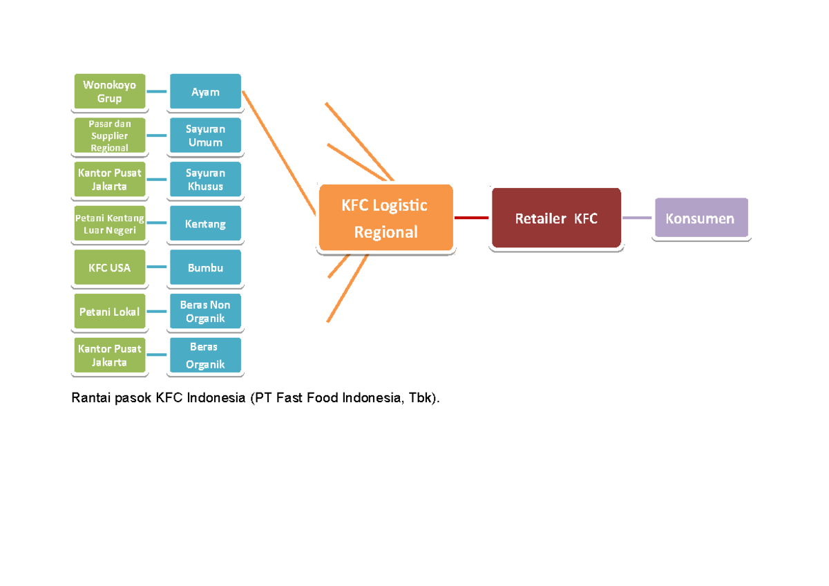 Rantai pasok KFC Indonesia - Wonokoyo Grup Wonokoyo Grup AyamAyam KFC ...