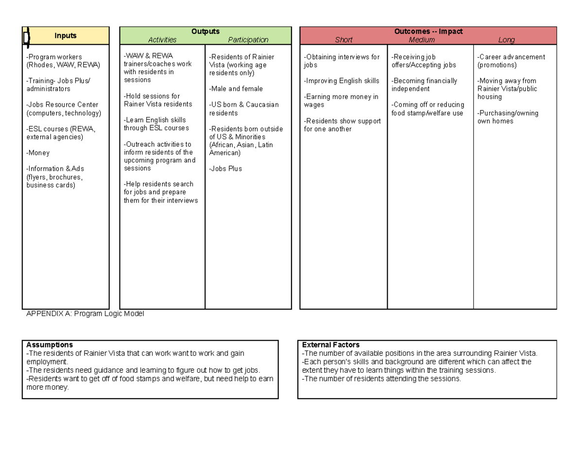 Program Logic Model for Jobs Plus - Inputs OutputsOutcomes - Impact ...