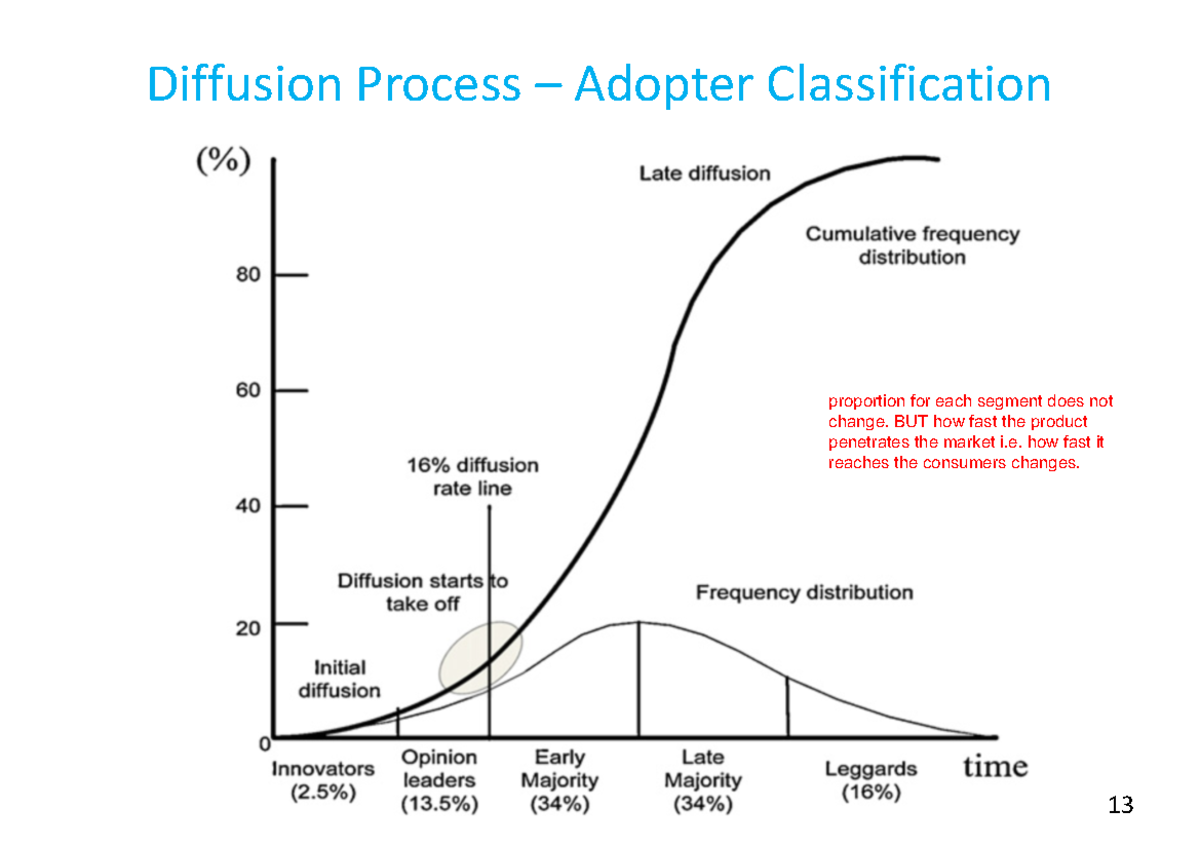 Week 8 - Product Strategy-7 - Diffusion Process – Adopter ...