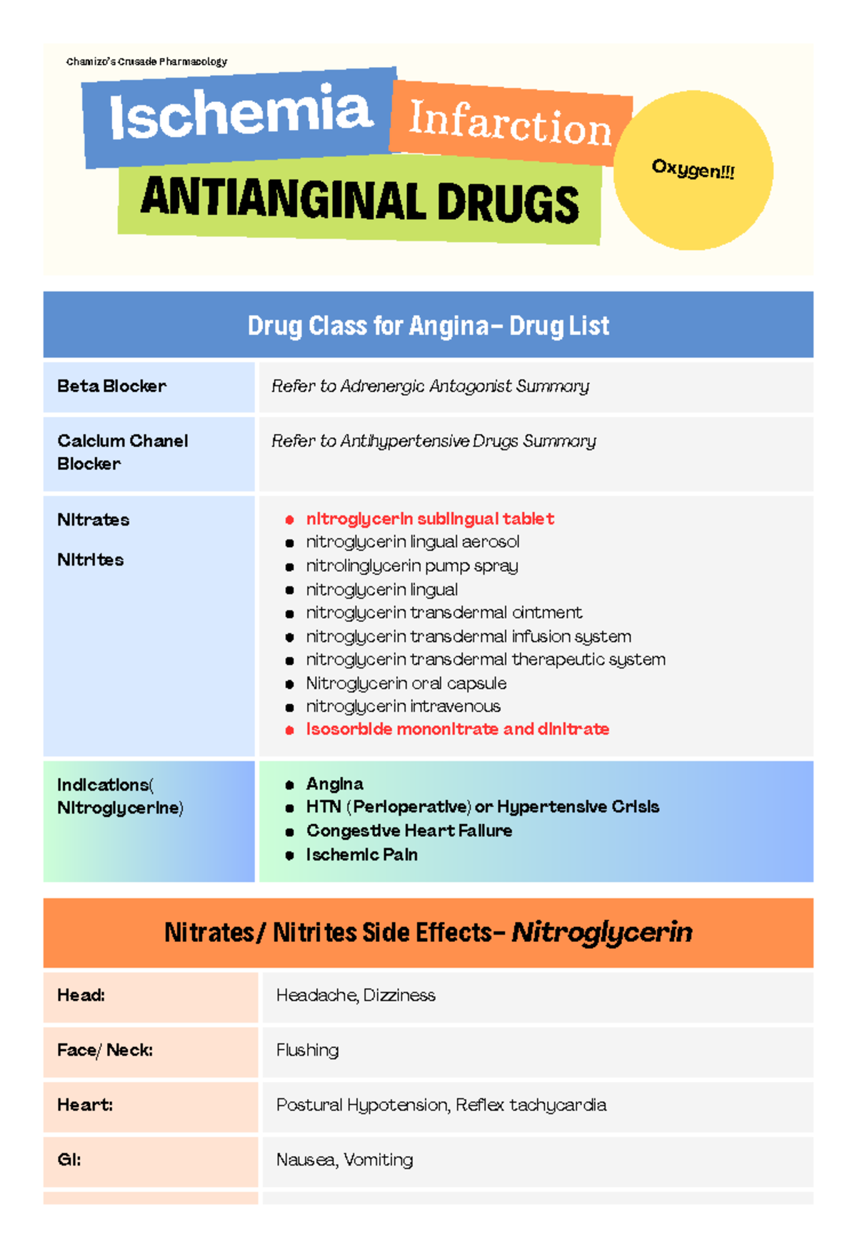 Antianginal Drugs - Summary - ANTIANGINAL DRUGS Ischemia Infarction ...