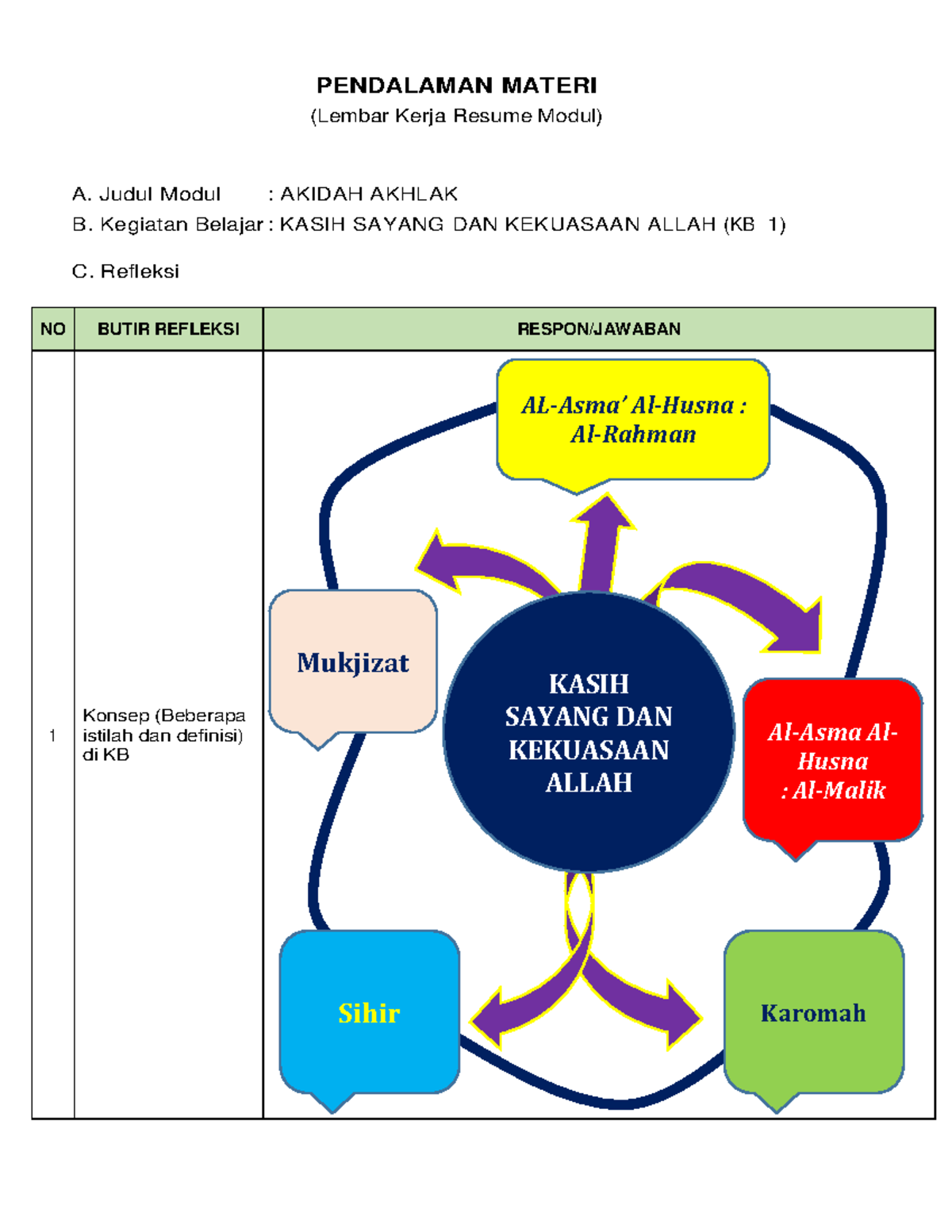 LK Resume Akidah Akhlak KB 1 Supriadi PPG compressed - PENDALAMAN MATERI (Lembar Kerja Resume ...