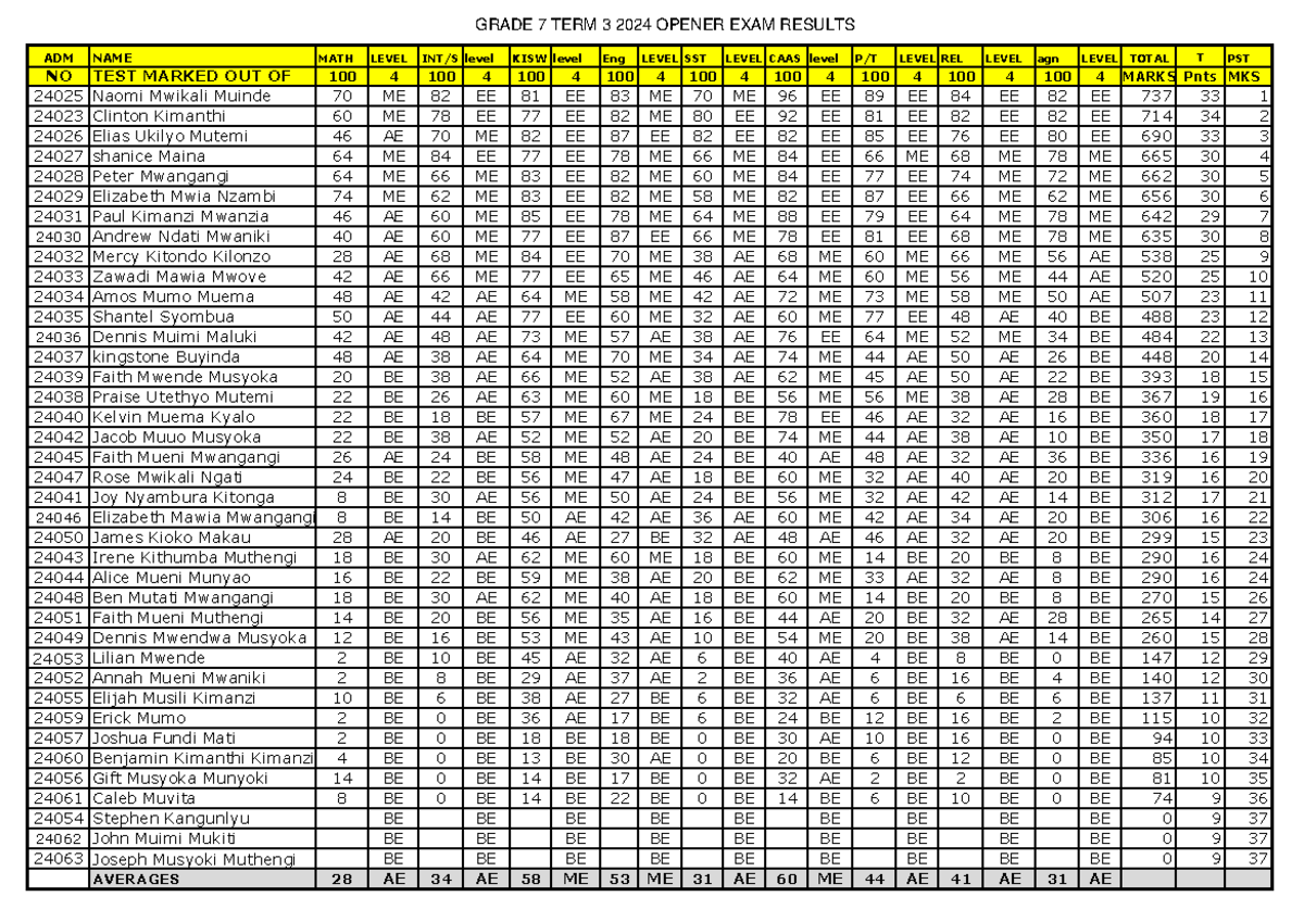Grade 7 Opener TERM 3 2024 - ADM NAME MATH LEVEL INT/S level KISW level ...