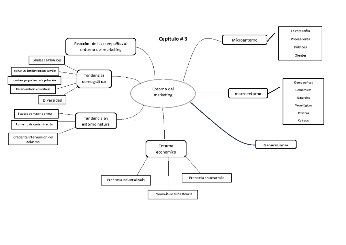 Mapa mental capi 3 y 4 - es una tarea - Capitulo # 3 Entorno del ...