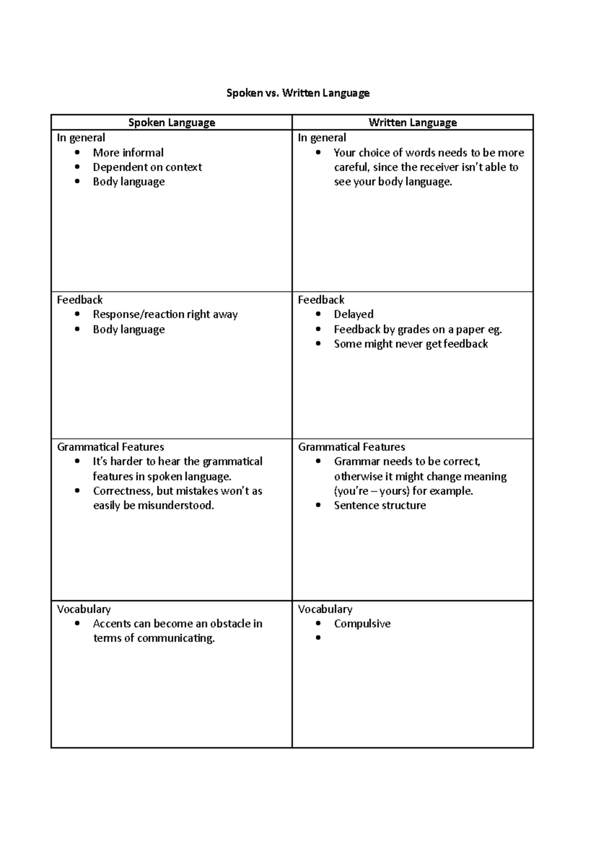 Differences Spoken Vs Written Language Spoken Vs Written Language